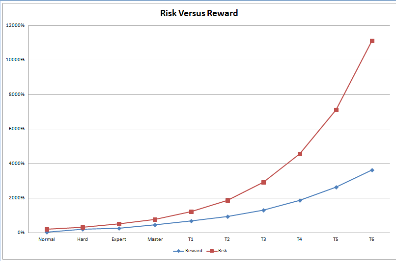 Diablo 3’s Difficulty Chart Examined – The Lone Gamers